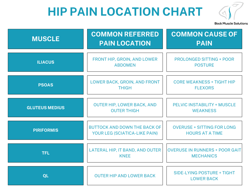 The Best Hip Pain Location Chart for Quick Relief